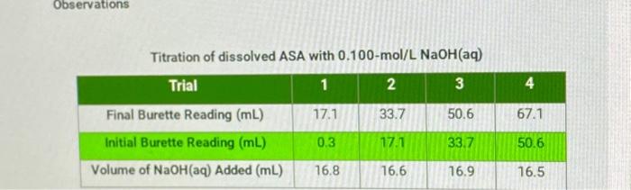 Solved Use the titration curve for ASA to justify the | Chegg.com