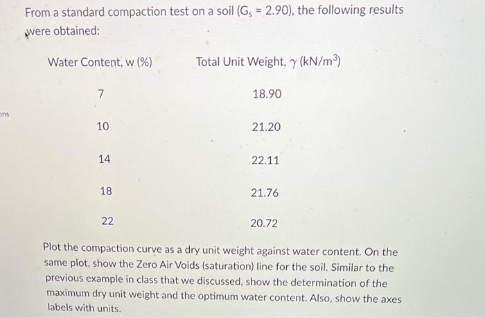 Solved From a standard compaction test on a soil (GS=2.90), | Chegg.com