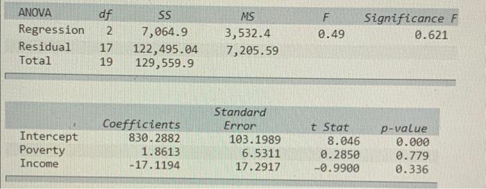 Solved ANOVA Regression Residual Total df 2 17 19 SS 7,064.9 | Chegg.com