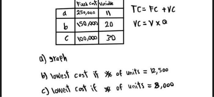 Solved [ egin{array}{l} T C=F C+V C \ V C=V imes Q | Chegg.com