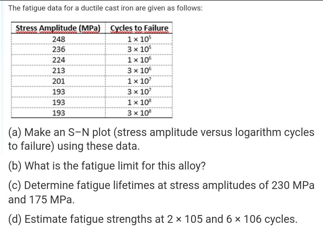 Solved The fatigue data for a ductile cast iron are given as | Chegg.com