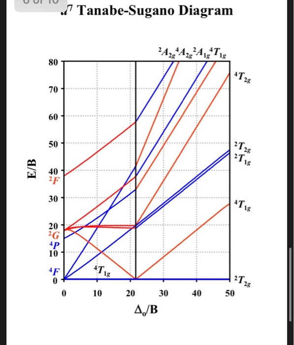 Solved 1. (30 points) Use the appropriate Tanabe-Sugano | Chegg.com