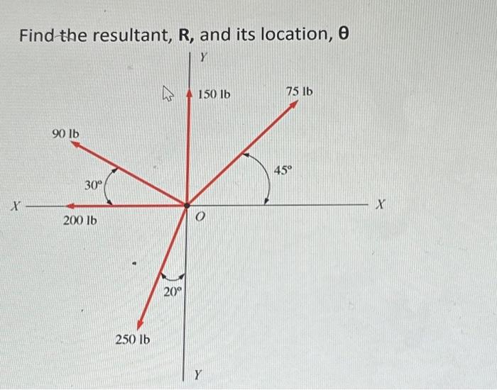 Solved Find the resultant. R, and its location, θ | Chegg.com