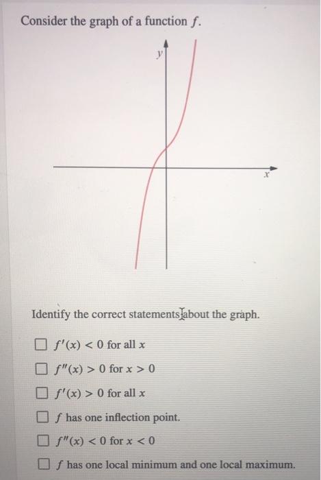 Solved Consider the graph of a function f. Identify the | Chegg.com