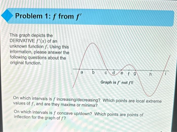Solved Problem 1: f from f′ This graph depicts the | Chegg.com