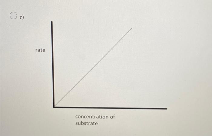 Solved Which graph of reaction rate vs. substrate | Chegg.com