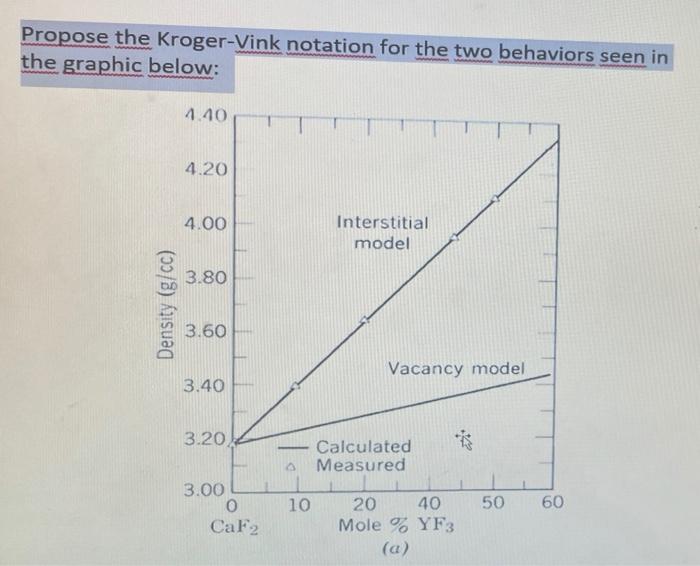 Solved Using Kroger-Vink notation, write out the following | Chegg.com