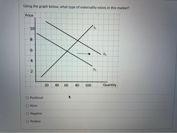 Solved Using the graph below, what type of externality | Chegg.com