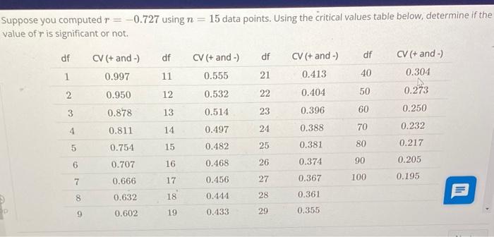 Solved Suppose you computed r=−0.727 using n=15 data points. | Chegg.com