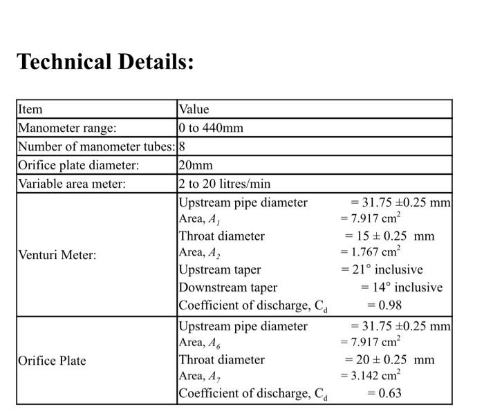Technical Details: Item Value Manometer range: 0 to | Chegg.com