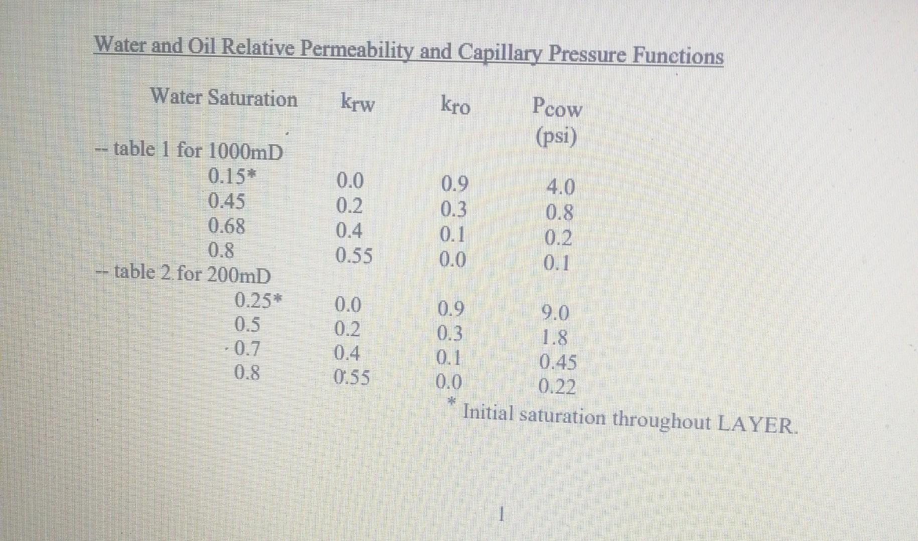Solved (3D 2-Phase) A Prepare a model for simulating the | Chegg.com