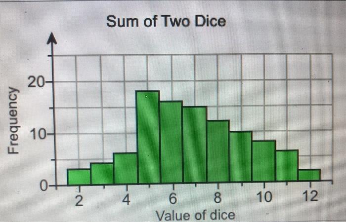 Solved An experiment was conducted in which two fair dice | Chegg.com