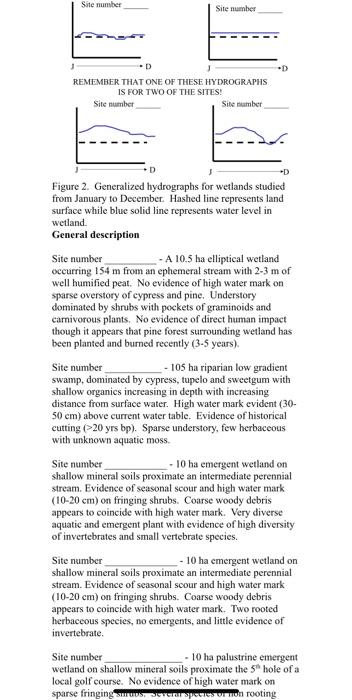 Solved Figure 2. Generalized hydrographs for wetlands | Chegg.com
