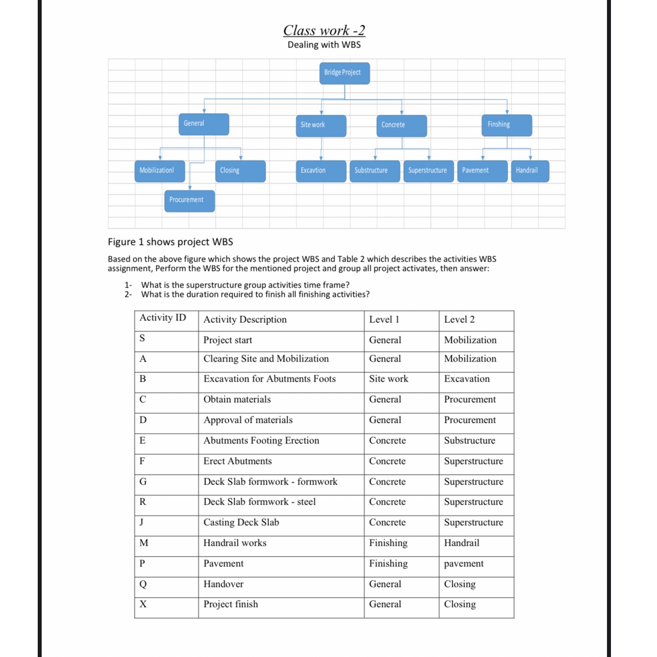Solved Based on the above figure which shows the project WBS | Chegg.com