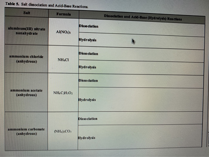 Solved Table 5. Salt dissociation and Acid-Base Reactions. | Chegg.com