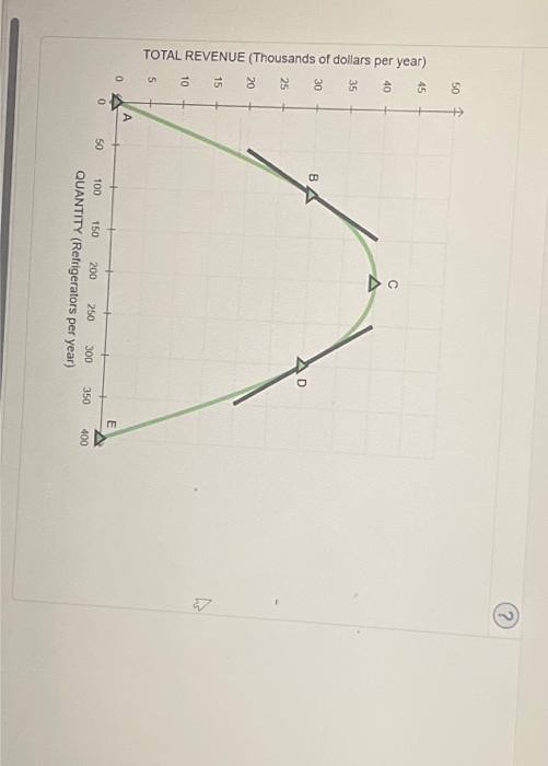 Solved The graph below plots the firm's total revenue curve: | Chegg.com