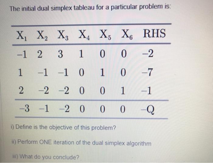 Solved The initial dual simplex tableau for a particular | Chegg.com