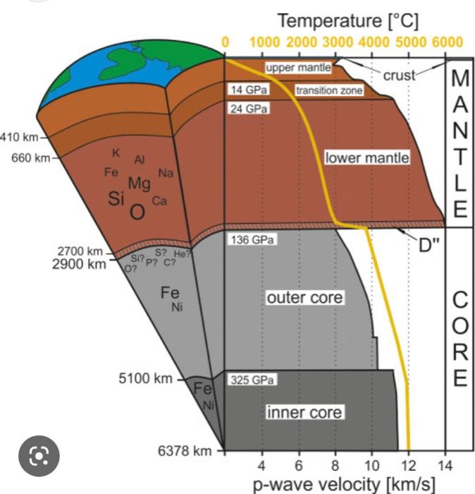 Solved please show work. Earths core-mantle boundary is | Chegg.com