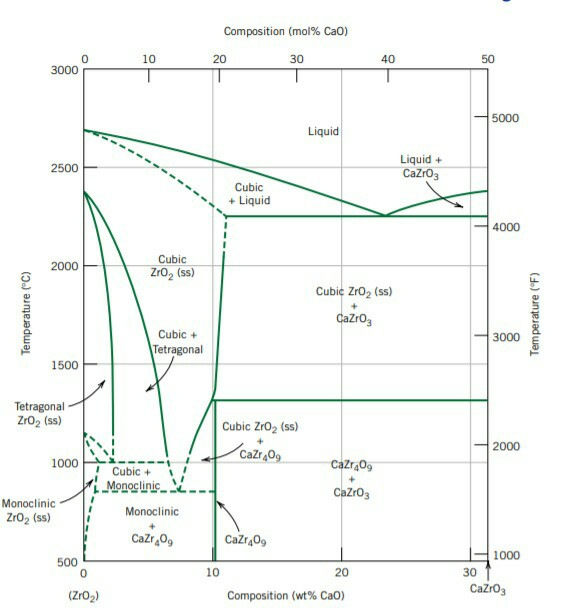 Solved Considering the diagram of the ZrO2-CaO system, | Chegg.com