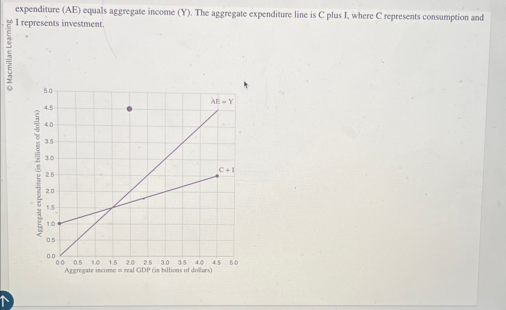Solved expenditure (AE) ﻿equals aggregate income (Y). ﻿The | Chegg.com