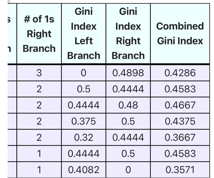 Analyze the possible split points for X1 by filling | Chegg.com