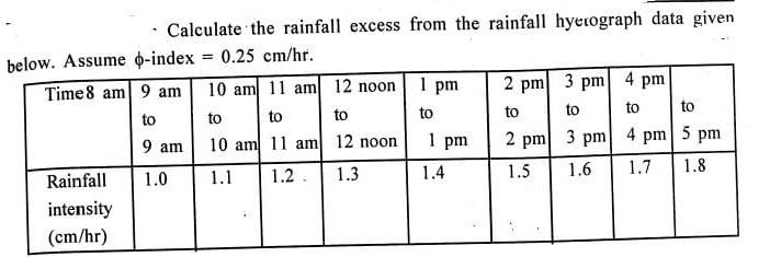 Solved - Calculate the rainfall excess from the rainfall | Chegg.com