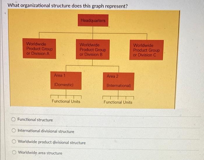 Solved What organizational structure does this graph | Chegg.com