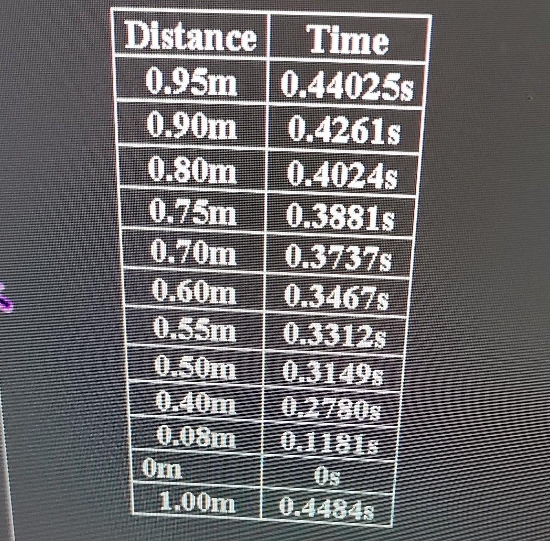 An Improvement In The Accuracy Of Your Experimental