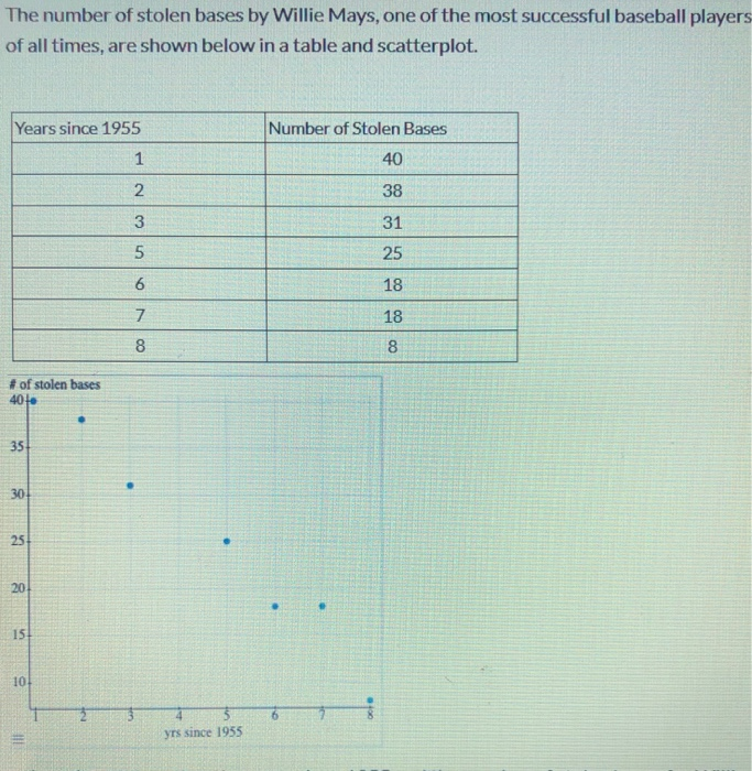 Solved The number of stolen bases by Willie Mays, one of the | Chegg.com