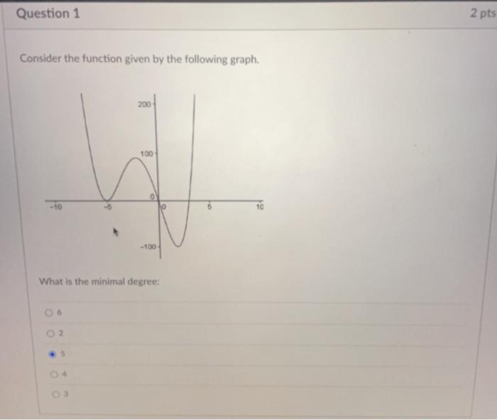 Solved Consider the function given by the following graph. | Chegg.com
