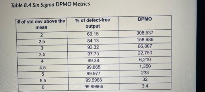 Solved Table 8.4 Six Sigma DPMO Metrics The PV Hill | Chegg.com
