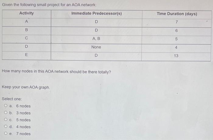 Solved Given the following small project for an AOA network: | Chegg.com