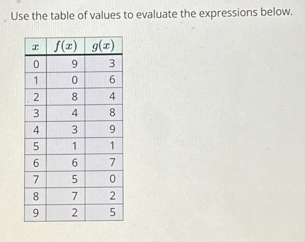 Solved Use the table of values to evaluate the expressions | Chegg.com
