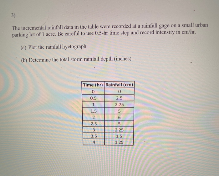 Solved The incremental rainfall data in the table were | Chegg.com