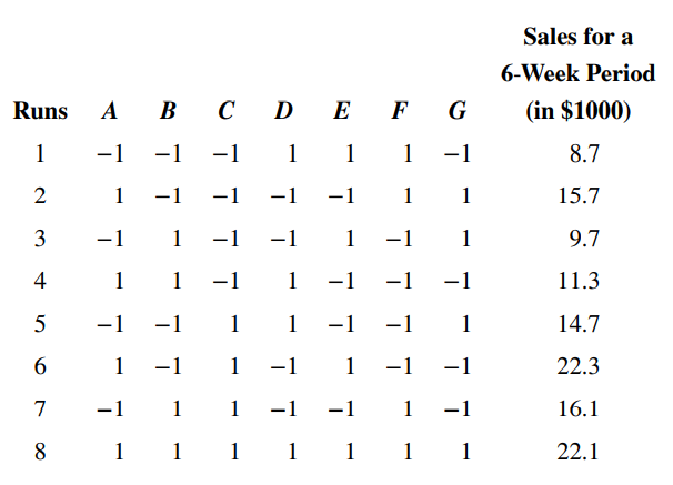 Solved Sales for a 6-Week Period Runs | Chegg.com
