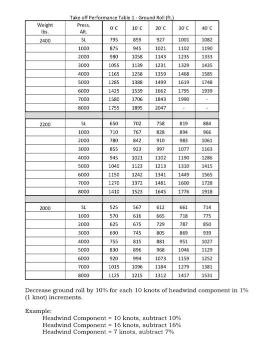 Decrease ground roll by 10% for each 10 knots of | Chegg.com