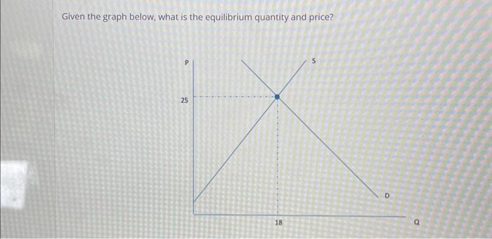 Solved Given the graph below, what is the equilibrium | Chegg.com