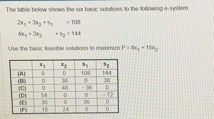 Solved The table below shows the six basic solutions to the | Chegg.com