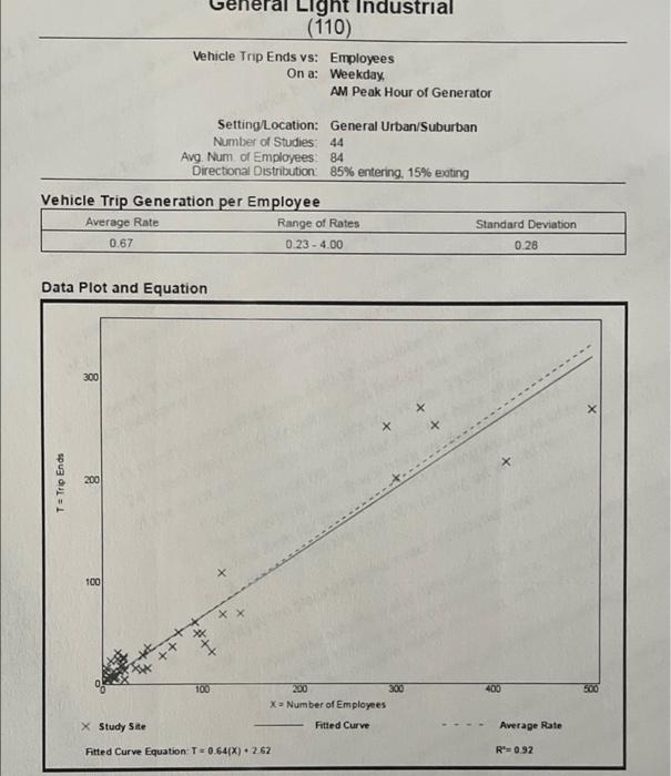 Solved 1. Trip Generation with the ITE Trip Generation | Chegg.com