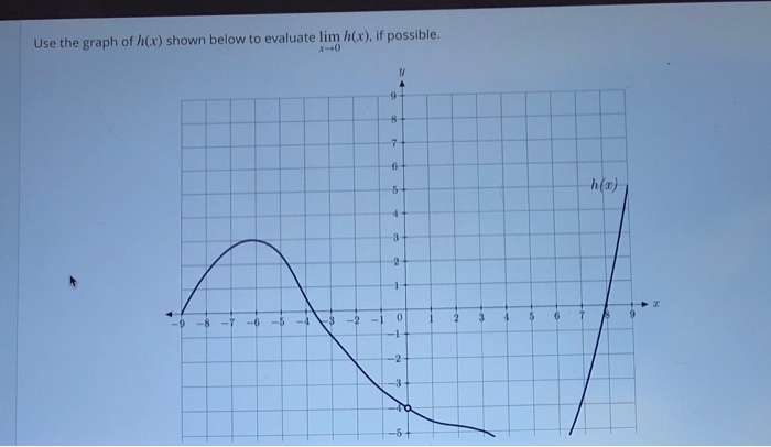 Solved Use the graph of h(x) shown below to evaluate lim | Chegg.com