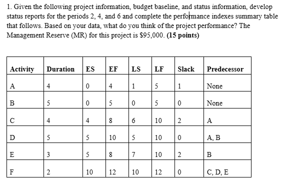 Solved Given the following project information, budget | Chegg.com