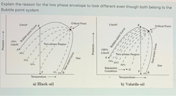 Solved Explain the reason for the two phase envelope to look | Chegg.com