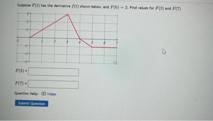 Solved Suppose F(t) has the derivative f(t) shown below, and | Chegg.com