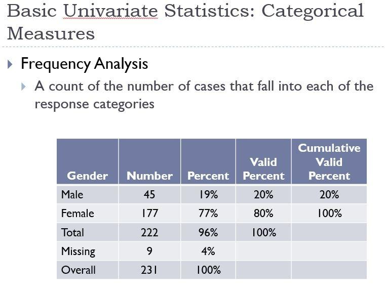 Solved Basic Univariate Statistics: Categorical Measures | Chegg.com