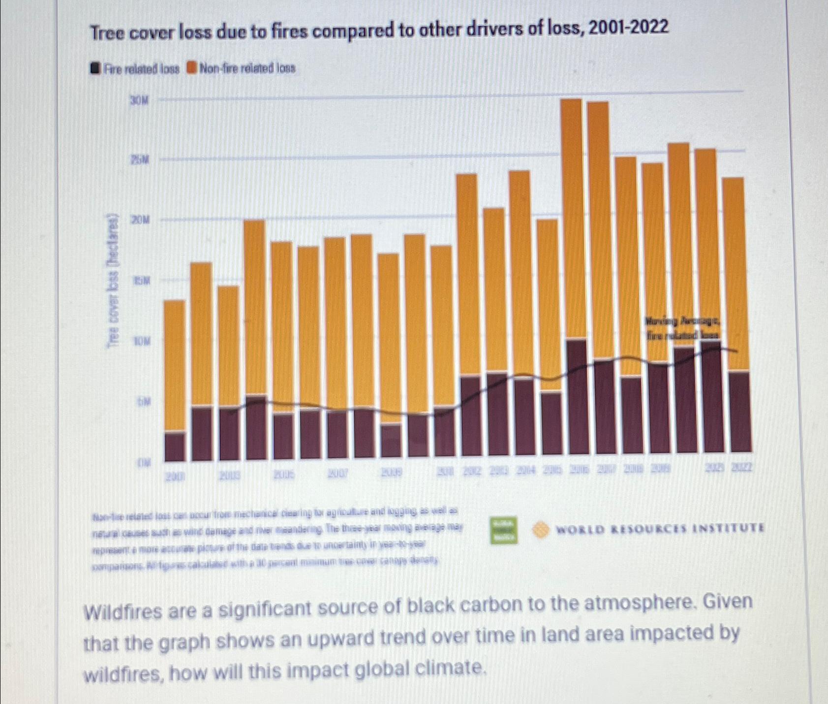 Solved Tree cover loss due to fires compared to other | Chegg.com