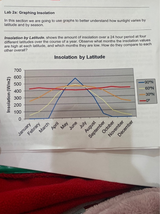 Solved Insolation by Latitude make sure to include units | Chegg.com