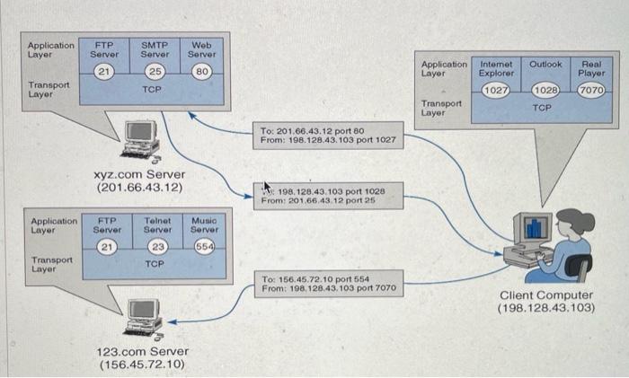 Solved assignment #7; Q 15using this visual:1) what port | Chegg.com