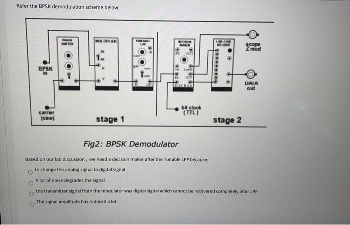 Solved Refer the BPSK demodulation scheme below: MULTIPLIER | Chegg.com