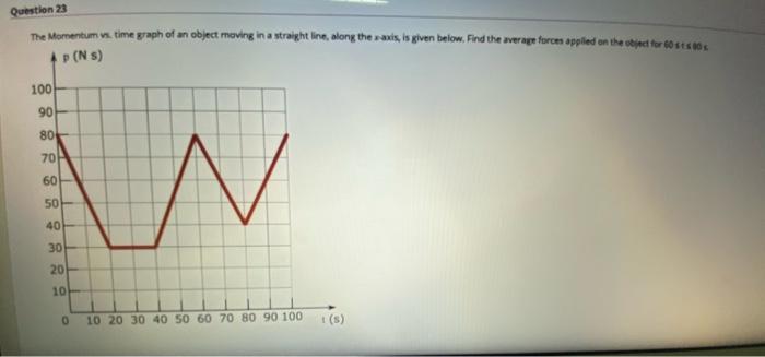 Solved Question 23 The Momentum vs time graph of an object | Chegg.com
