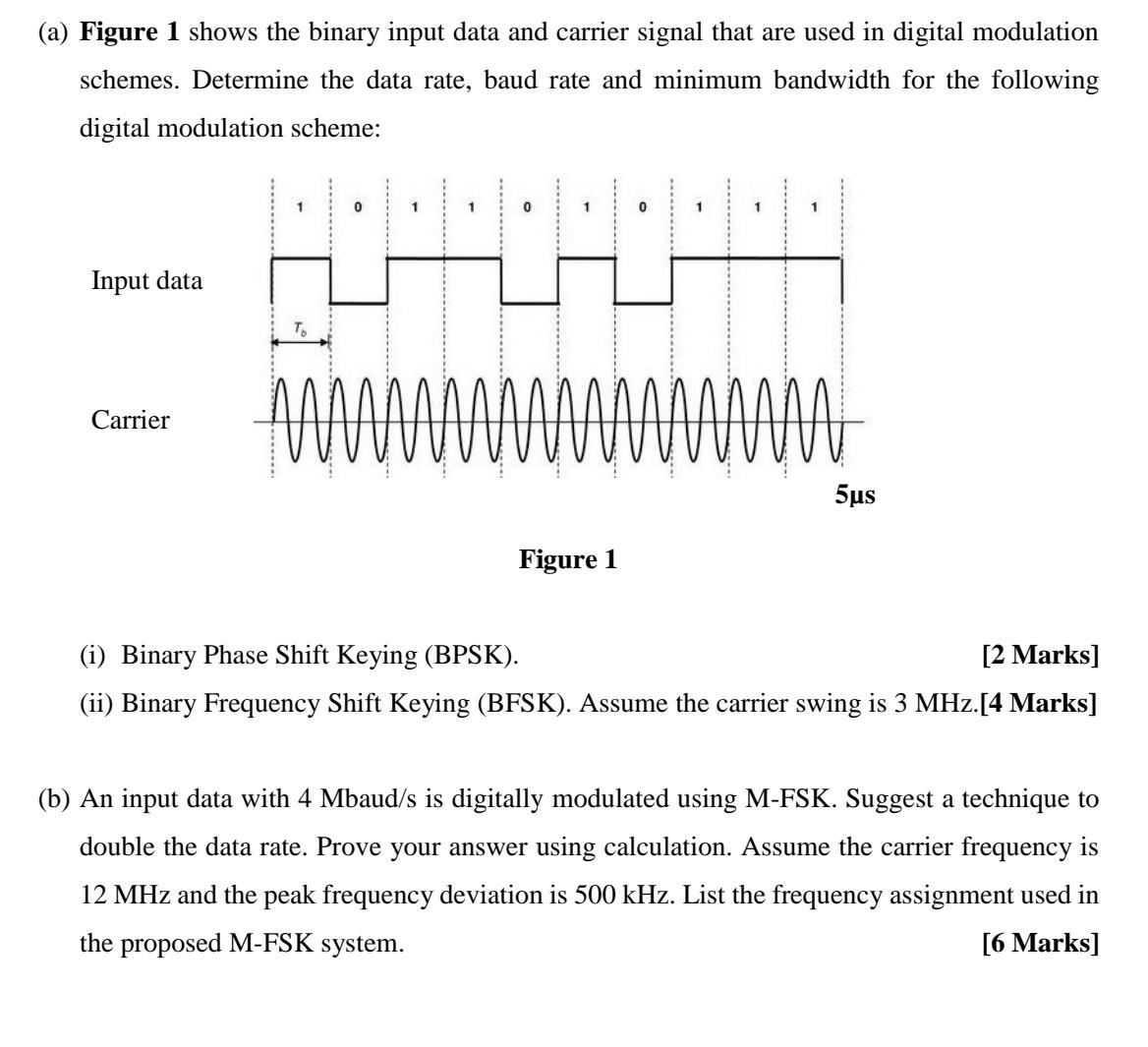 Solved (a) Figure 1 shows the binary input data and carrier | Chegg.com